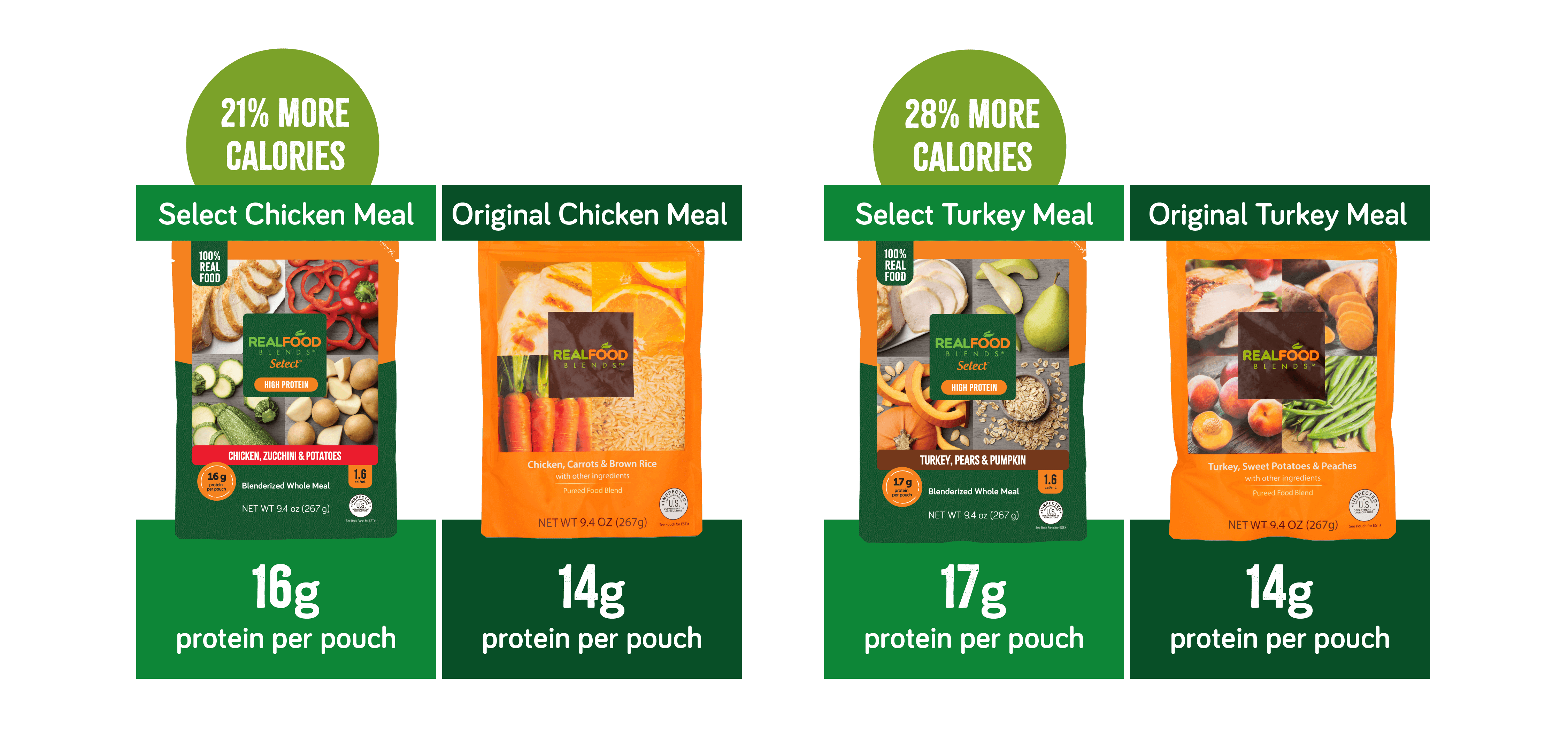Real Food Blends Select Calorie-Dense, High-Protein Tube Feeding Products