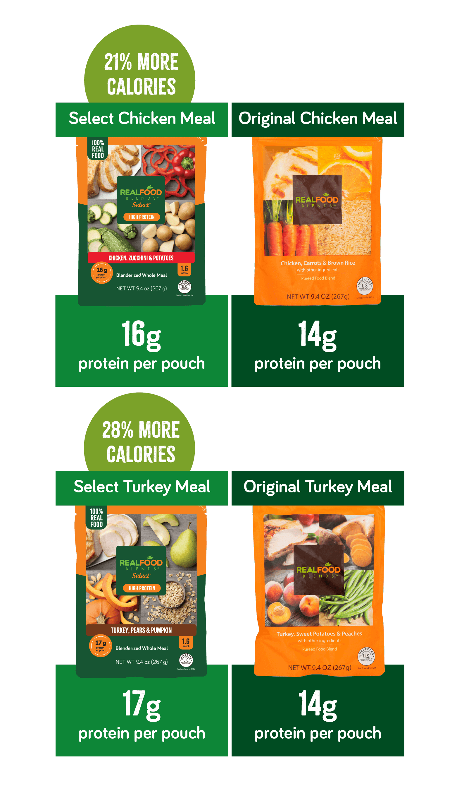 Real Food Blends Select Calorie-Dense, High-Protein Tube Feeding Products